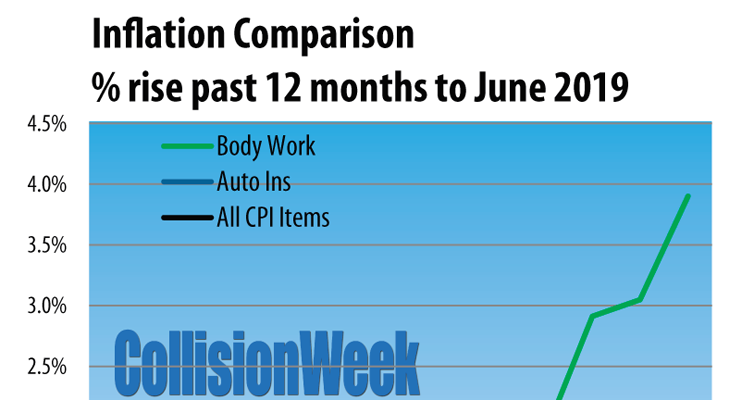U.S. Auto Body Repair Prices Grew Faster than Inflation in First Half ...
