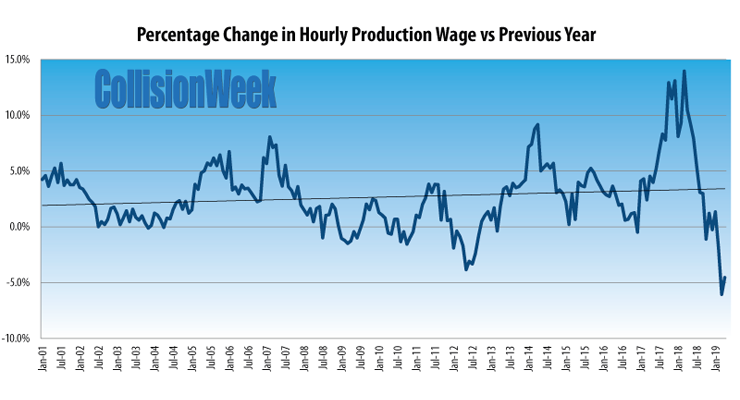 Collision Repair Industry Production Up 4% in April Compared to 2018 ...