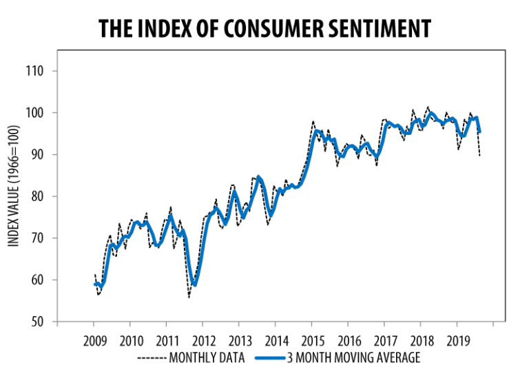 Consumer Sentiment Posts Largest Monthly Decline Since 2012 in August ...