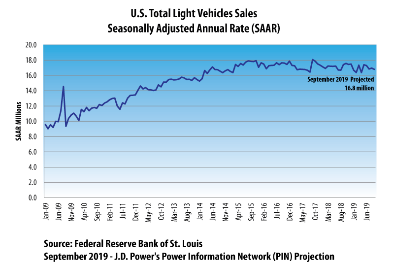 Fewer Selling Days and Early Labor Day Hurt September Auto Sales ...