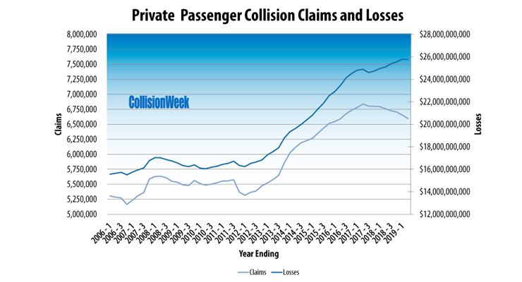 Collision Claims Down in Second Quarter - CollisionWeek