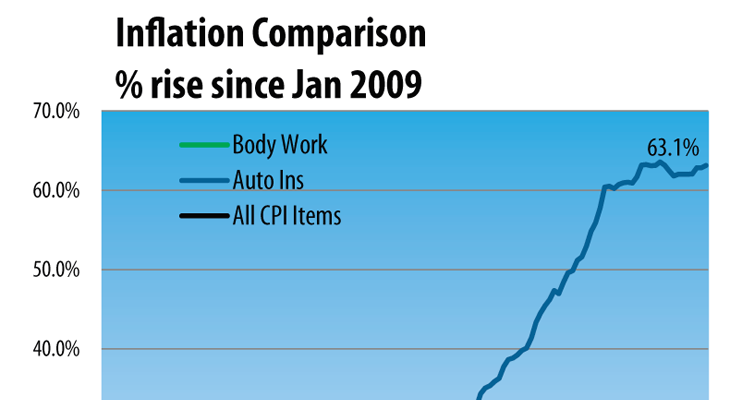 U.S. Auto Body Repair Prices Up Over 4.3% in December Compared to 2018 ...
