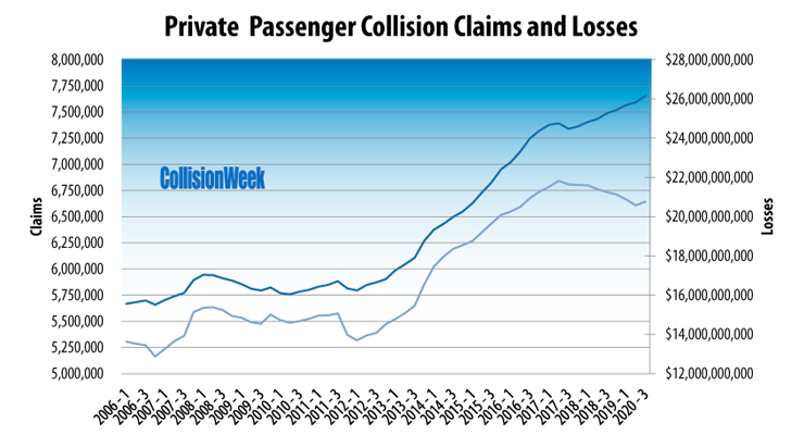 Collision Claims Up in Third Quarter of 2019 - CollisionWeek