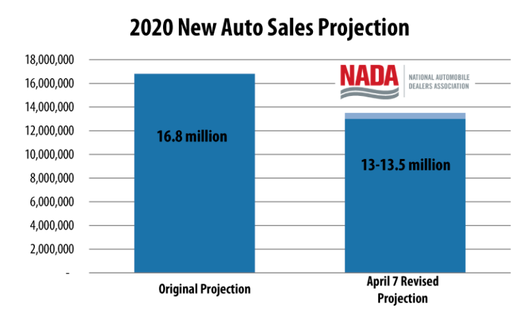 NADA Forecast on 2020 Auto Sales Reduced 20-22% - CollisionWeek