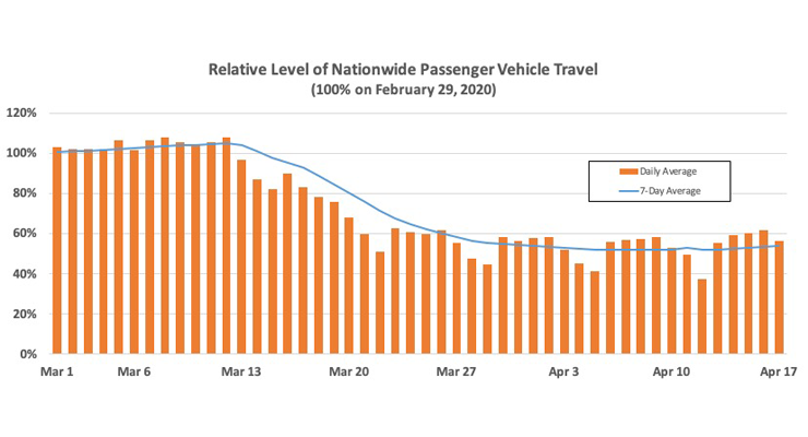 U.S. Traffic Volume Stabilized Last Week - CollisionWeek
