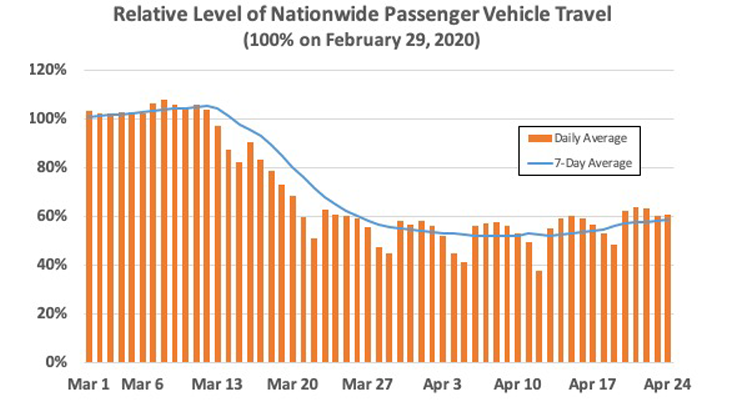 Traffic Volume and Gas Consumption Increased Last Week - CollisionWeek
