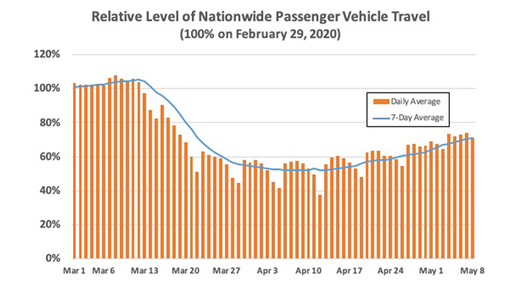 Traffic Volume Improved Across All States and Regions for Week Ending ...