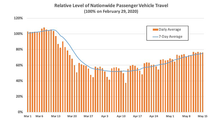 Vehicle Travel Continues to Rebound Across the U.S. - CollisionWeek
