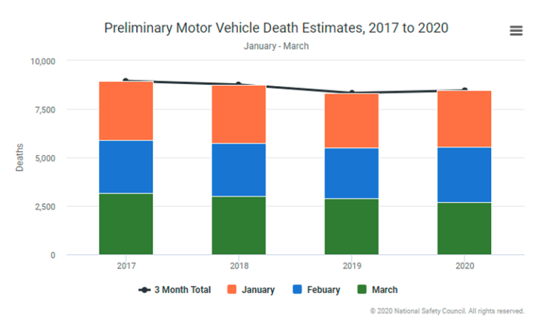 Motor Vehicle Fatality Rates Jump 14% in March Despite Quarantines ...