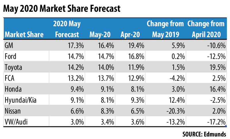 May Auto Sales Projected to Jump Over 50% Higher than April - CollisionWeek