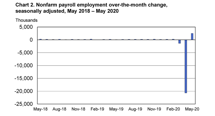 Government Jobs Report Shows Surprising Strength as Unemployment Rate ...