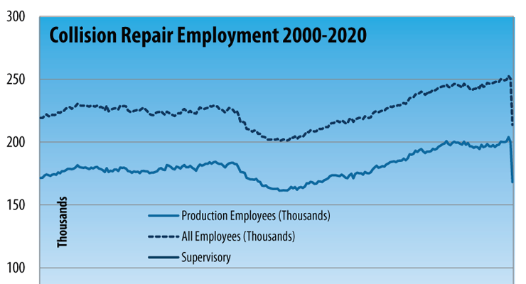 Collision Repair Industry Production Down Over 20% Compared to 2019 to ...