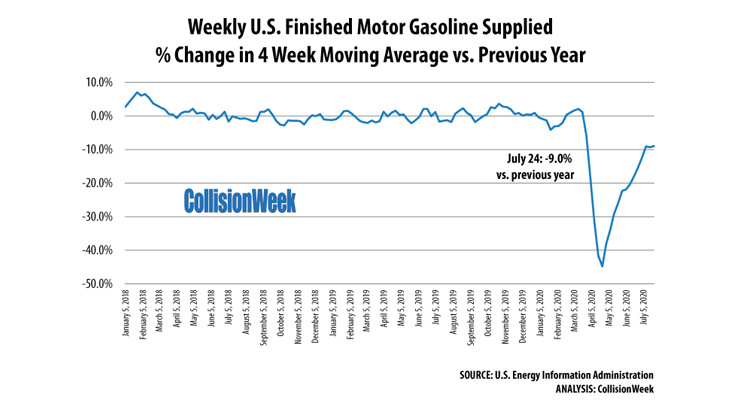 U.S. Gasoline Consumption Up 3% for Week Ending July 24 - CollisionWeek