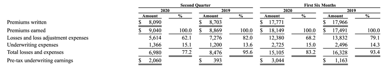GEICO Reports Collision Claims Frequencies Were Down 24-26% in First ... GEICO Reports Collision Claims Frequencies Were Down 24-26% in First ...