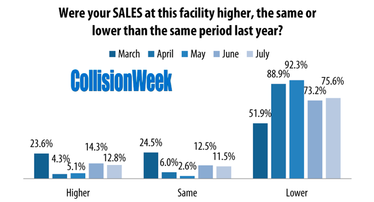 Improvements in Collision Repair Facility Sales Paused in July ...