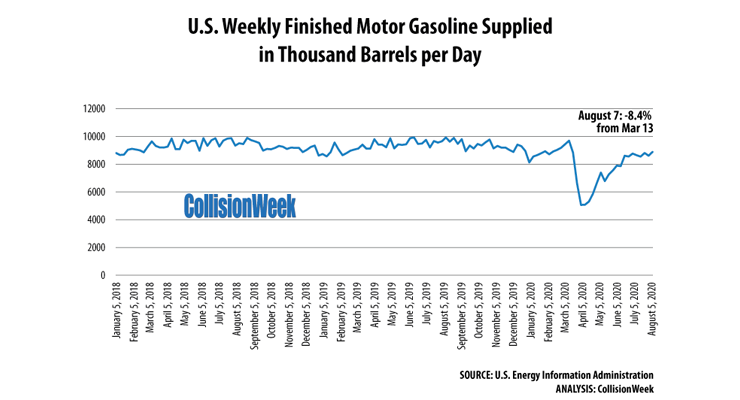 U.S. Gasoline Consumption Up Over 3% for Week Ending August 7 ...