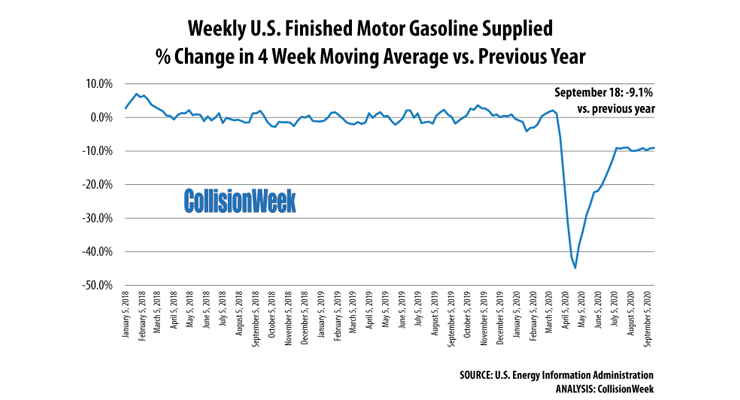 U.S. Gasoline Consumption Up for Second Week in a Row on Week Ending ...