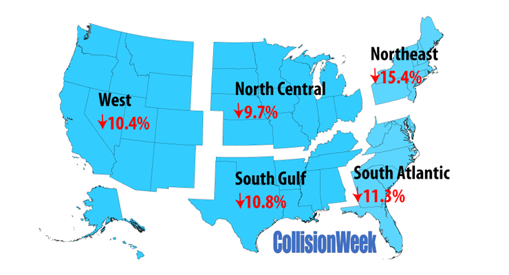 Traffic Volume in July Down Over 11% Compared to 2019 - CollisionWeek