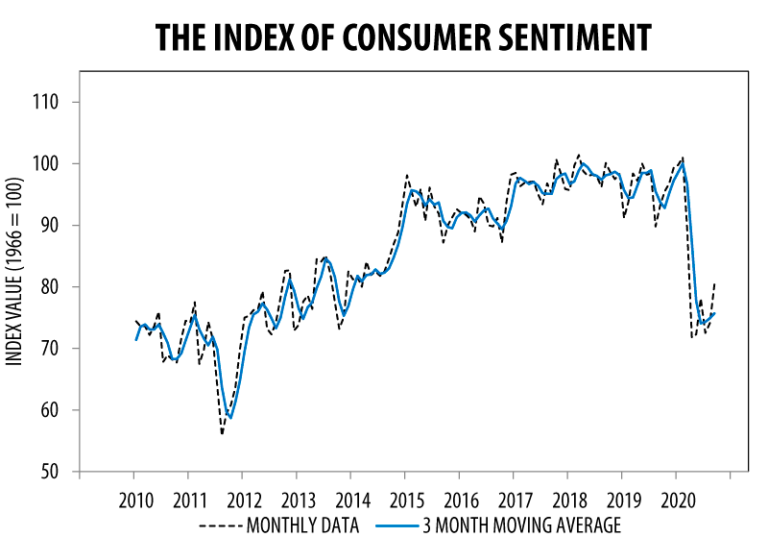 Consumer Sentiment Continued to Rise in September - CollisionWeek