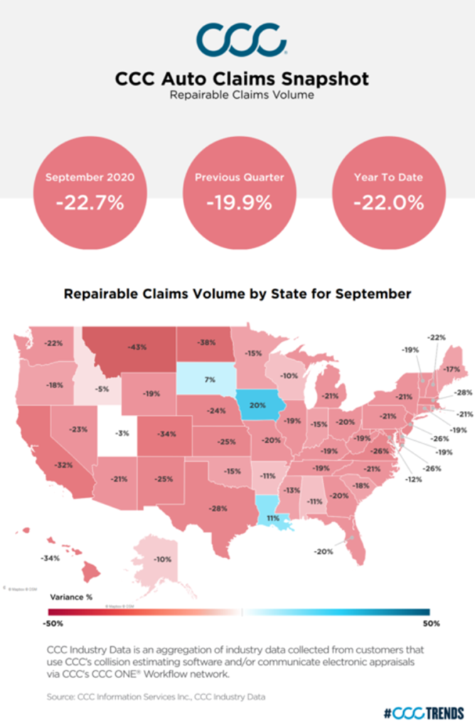 CCC Reports Repairable Claims Down Over 22% in September - CollisionWeek