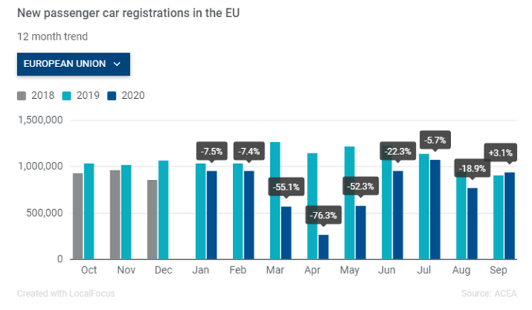 EU Passenger Car Registrations Up Over 3% in September Compared to Last ...