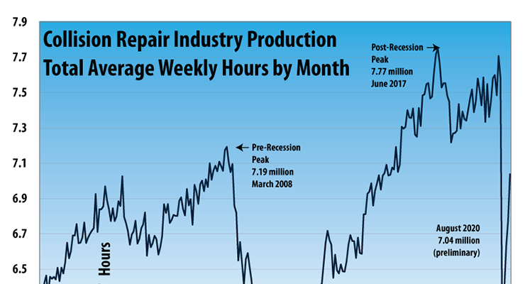 Collision Repair Industry Production Increase in July and August on ...