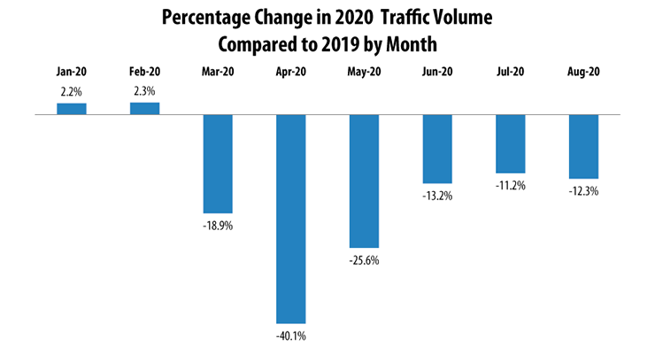 Traffic Volume in August Down Over 12% Compared to 2019 - CollisionWeek