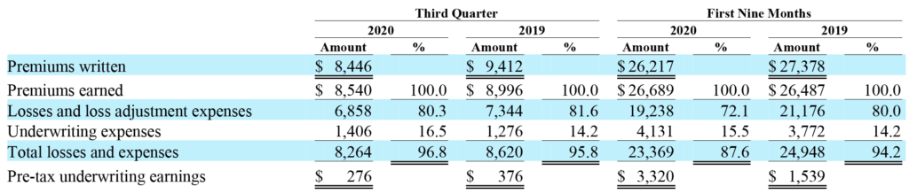 GEICO Reports Collision Claims Severity Up 7-9% in First Nine Months of ... GEICO Reports Collision Claims Severity Up 7-9% in First Nine Months of ...