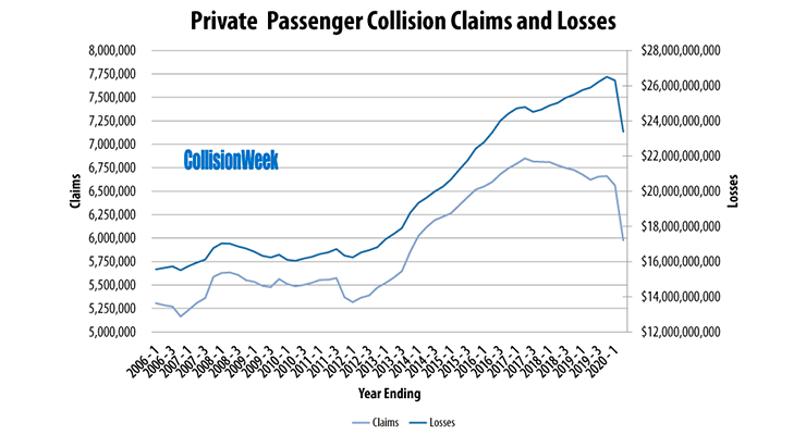 Collision Claims Declined Over 35% in Second Quarter Compared to 2019 - CollisionWeek