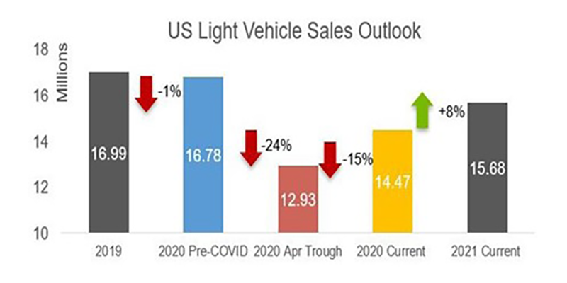 Three Fewer Selling Days Lead to Lower Light Vehicle Sales in November ...