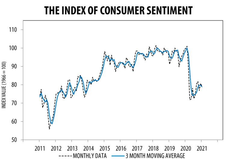Consumer Sentiment Posts Decline in January - CollisionWeek