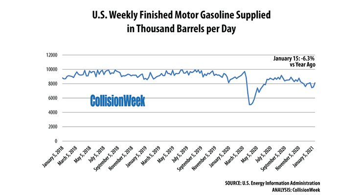 Gasoline Consumption Improved in the First Half of January - CollisionWeek