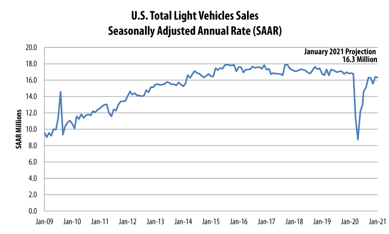 January Retail Auto Sales Projected Above Last Year - CollisionWeek