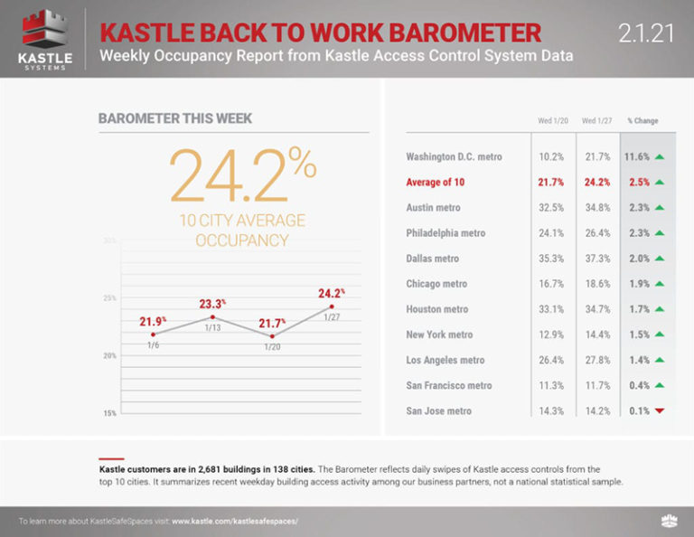 Office Occupancy Rates on the Rise Nationally - CollisionWeek