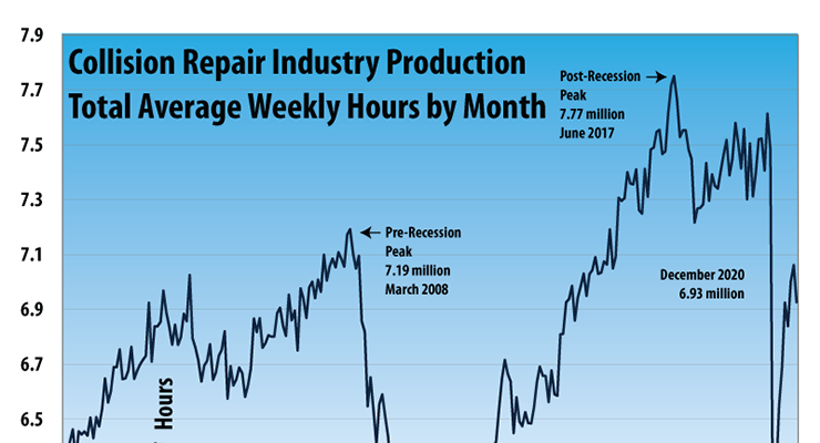 Collision Repair Industry Production Down in December Compared to ...