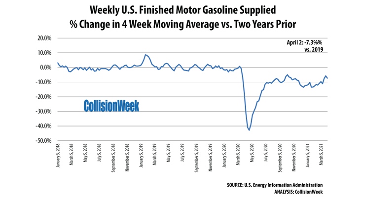 Gasoline Consumption Continues to Increase as Pandemic Impact on Travel ...