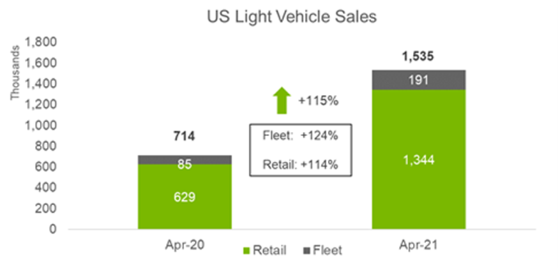 US Light Vehicle Sales Shatter Projections in April - CollisionWeek