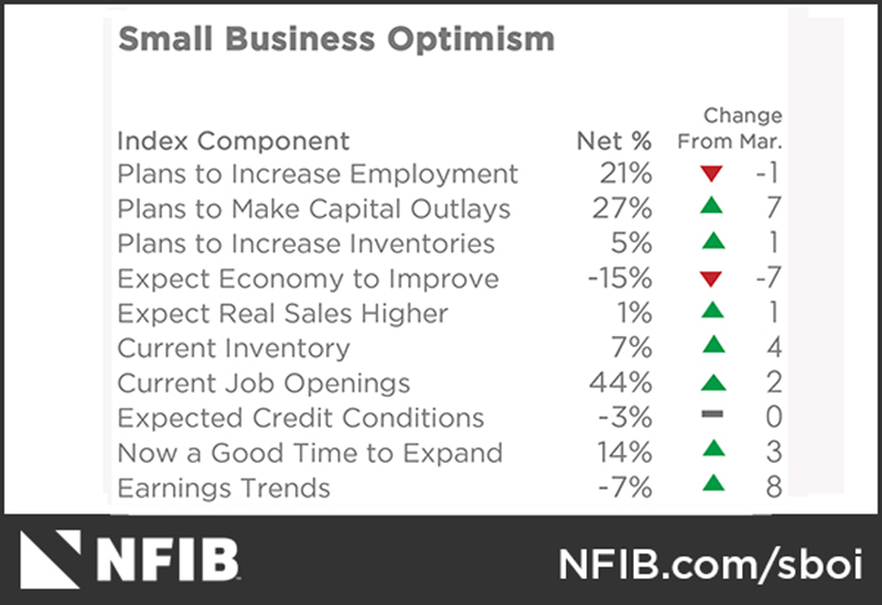 Small Business Optimism Up in April - CollisionWeek