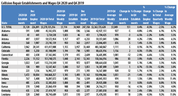 Fourth Quarter 2020 Collision Repair Average Weekly Wages Up 6.2% ...