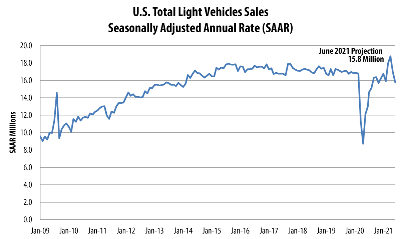 June New Vehicle Sales Projected Above Last Year and Pre-Pandemic ...