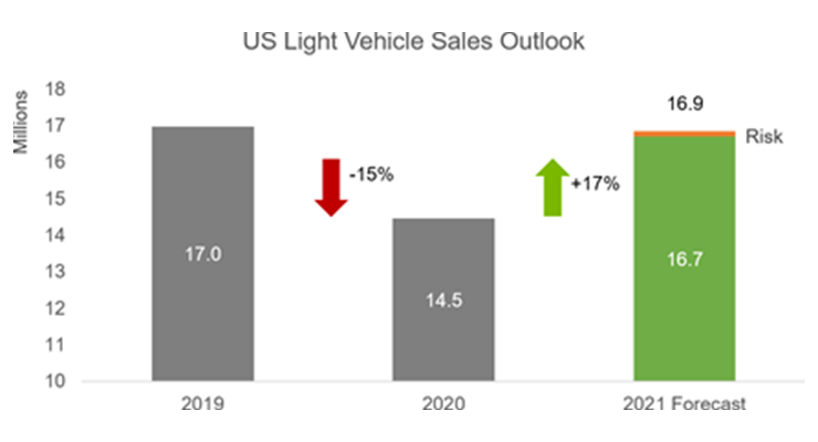 Lean Inventories Impact US Light Vehicle Sales in June - CollisionWeek