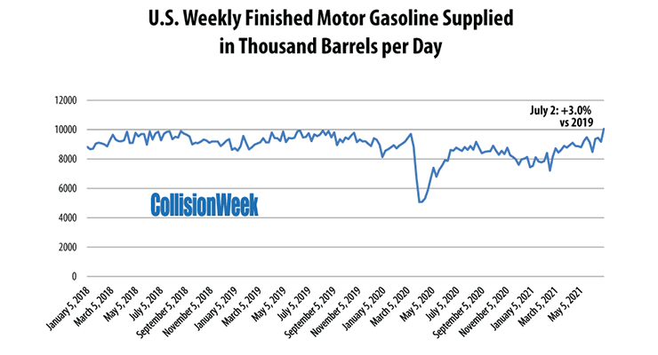Gas Consumption at Record Level Entering July 4 Holiday - CollisionWeek