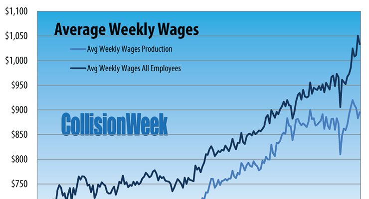 Collision Repair Industry Production in April Up Over 20% Compared to ...