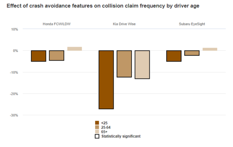 Research Shows Crash Avoidance Technology Results in Larger Collision ...