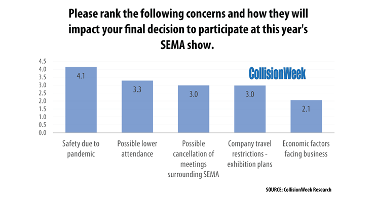 Collision Repair Industry More Comfortable with SEMA Attendance This Year - CollisionWeek