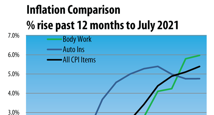 U.S. Auto Body Repair Prices Up Nearly 6% in September Compared to 2020 ...