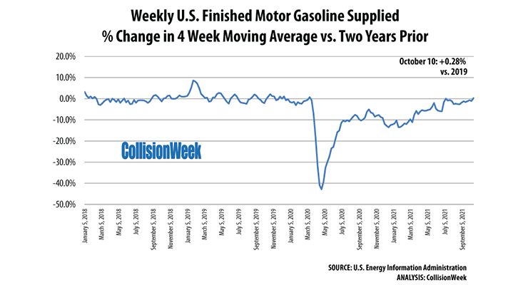 U.S. Gasoline Demand Above 2019 Levels in Mid-October - CollisionWeek