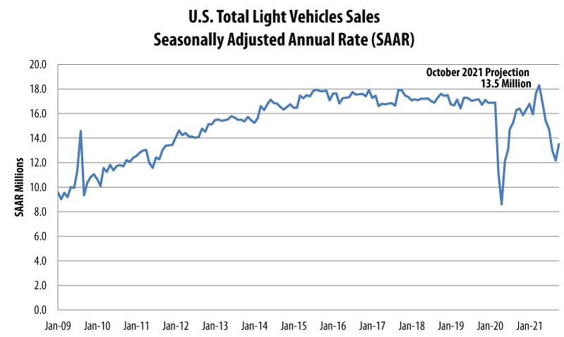 Inventory Constraints Projected to Continue Reducing New-Vehicle Sales ...