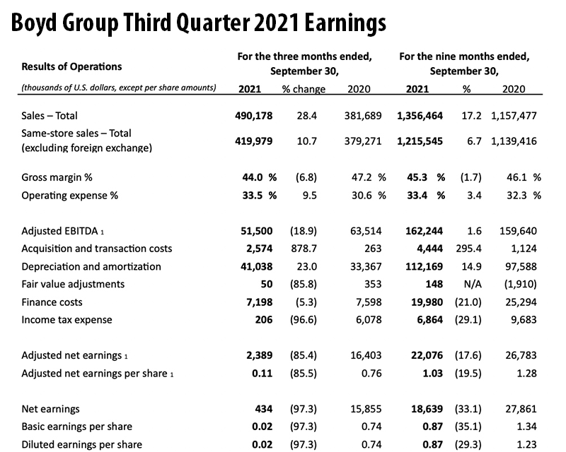 Boyd Group Reports Sales of Over $490 Million in Third Quarter ...