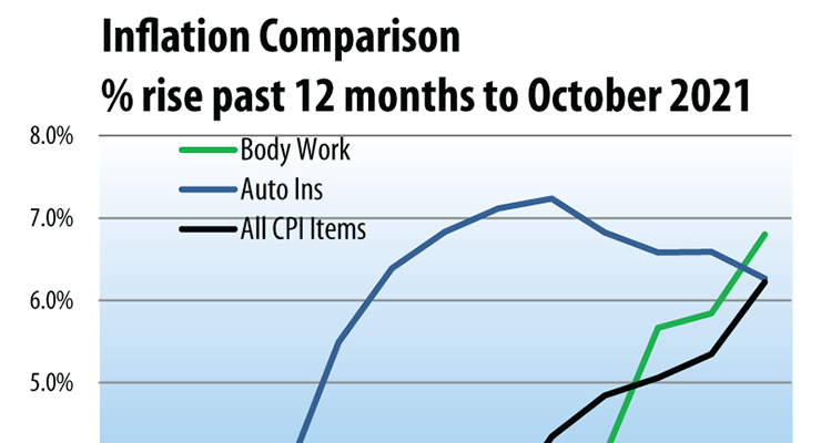 U.S. Auto Body Repair Prices Up Nearly 7% in October Compared to 2020 ...